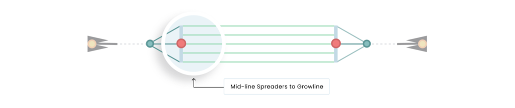 Gear Prep: Mid-Line Spreaders to Growline | Annual Operations: Fall ...