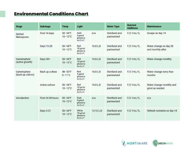 Environmental Conditions Chart | Ocean Farming Hub