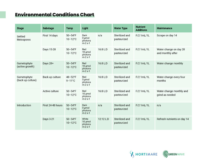 Environmental Conditions Chart | Ocean Farming Hub