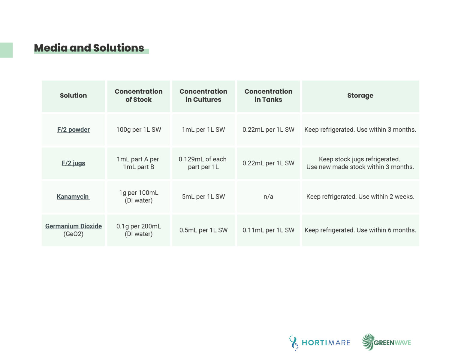 Media and Solutions Chart | Ocean Farming Hub